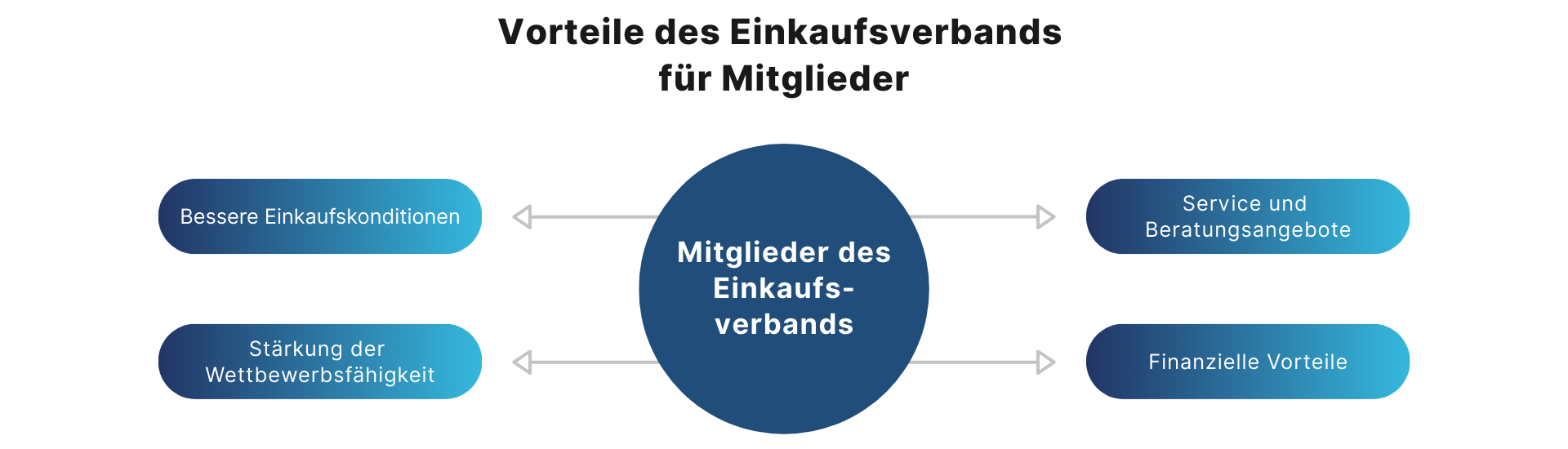 Einkaufsverband: Definition, Vorteile & Chance für Unternehmen - FINtatio